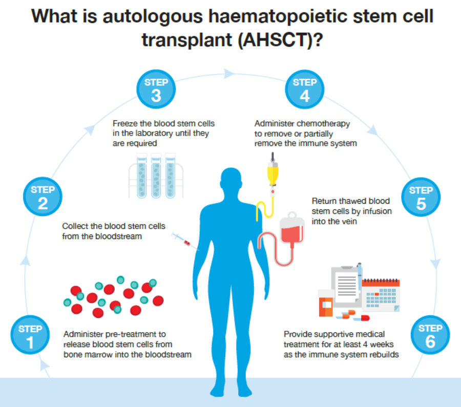 Stem Cell Treatment In The News Ms International Federation
